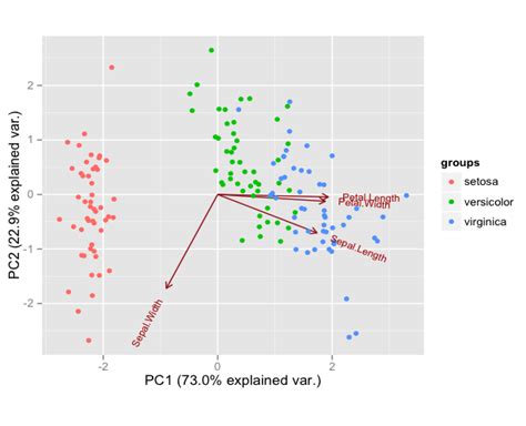 Some Notes On Principal Component Analysis Marco Plebani