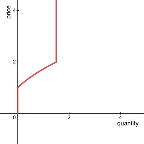 How To Solve This Aggregate Production Problem Economics Stack Exchange