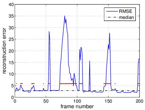 Reconstruction Error For A Block Removed Frames Are Marked With Red Download Scientific Diagram