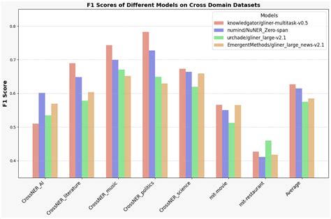 Paper Page GLiNER Multi Task Generalist Lightweight Model For Various Information Extraction