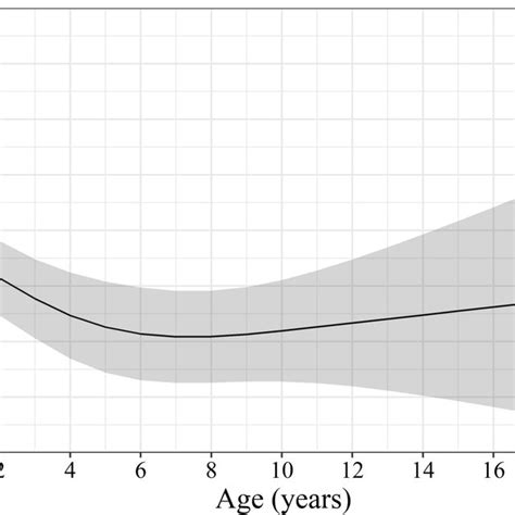 Firth Penalized Regression Model Showing A Non Linear Association
