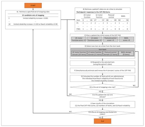 Computerized Adaptive Testing System Of Functional Assessment Of Stroke