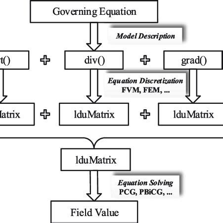 Flow Chart Of OpenFOAM Download Scientific Diagram