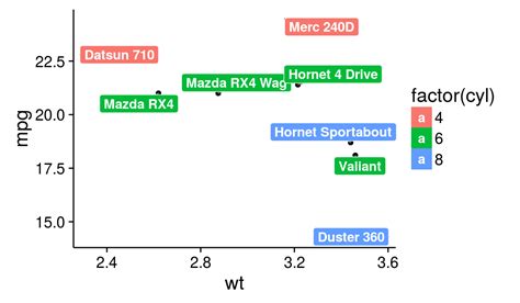 Ggplot2 Extensions Ggrepel