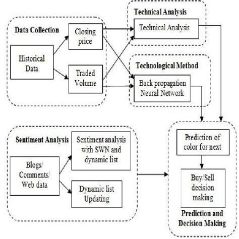 Stock Market Price Prediction Framework Download Scientific Diagram