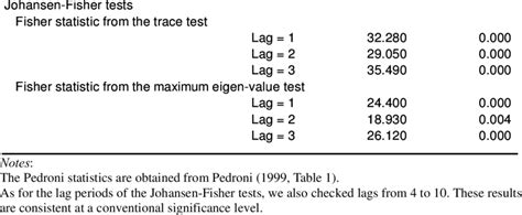 Panel Cointegration Tests Case 1 2 I π Techniques Test Statistics Prob Download Table
