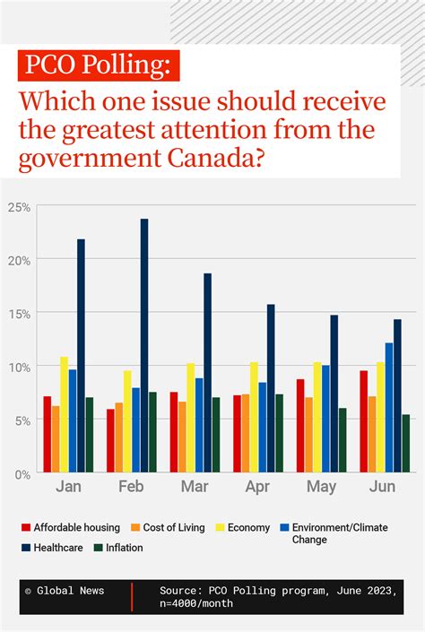 Trudeau Governments Own Polling Program Is Saying Its In Trouble National Globalnewsca