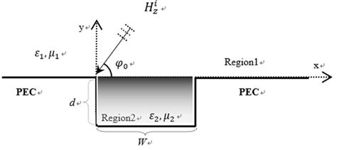 The Geometry Of The Rectangular Groove And Te Mode Incident Wave Download Scientific Diagram