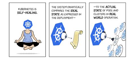 Deploy Code Faster With CI CD And Kubernetes Google Kubernetes