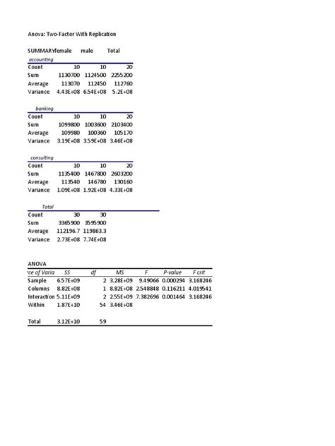 Accounting Source Of Variationss Df Ms F P Value F Crit Pdf