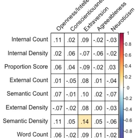 convergent validity of the autobiographical interview with measures of