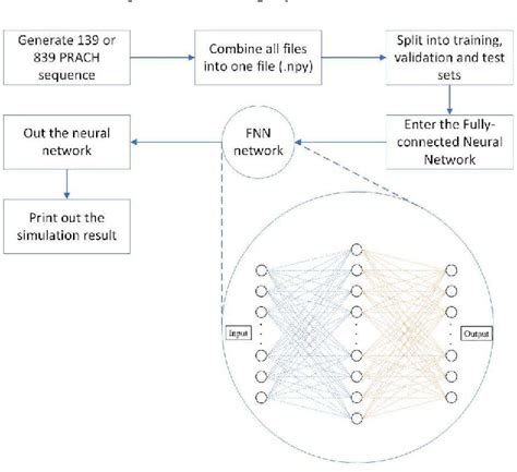 Figure 1 From Deep Learning Based PRACH Detection Algorithm Design And