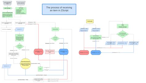 Receiving An Item In Zscript Flowchart Zdoom