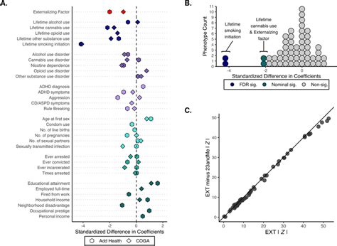 Comparison Of The Down Sampled Polygenic Score Pgs Analyses In Add