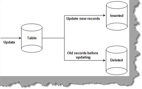 Implementing Audit Trail Using Trigger Codeproject