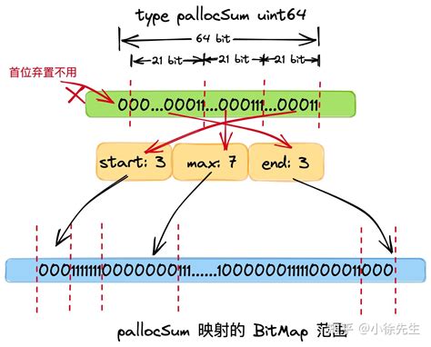 Golang 内存模型与分配机制 知乎