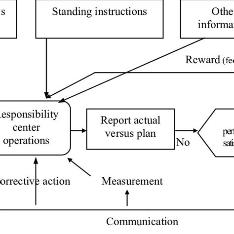 Information Flow In Control Process Download Scientific Diagram