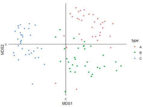 data visualization should i include numbers on my nmds axes cross validated