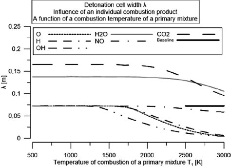The Influence Of An Individual Combustion Product On A Detonation Cell