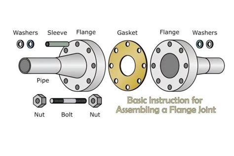 The Ultimate Guide To Flanges Types Materials Standards And Installation Tips Leading