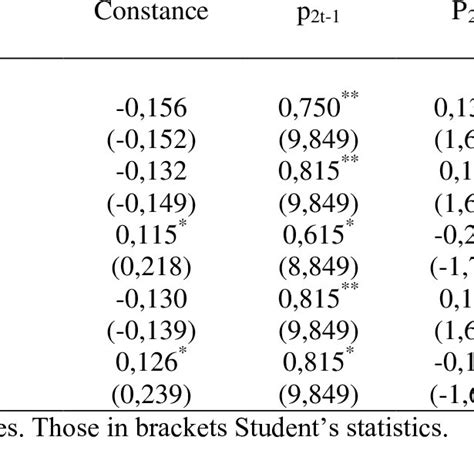 Estimation Of Autoregressive Distributed Lag Model For The Level