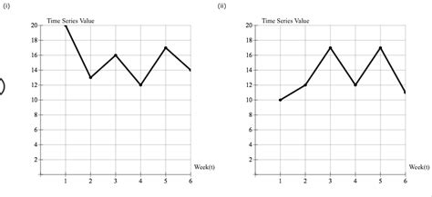 Solved Consider The Following Time Series Data A Chegg
