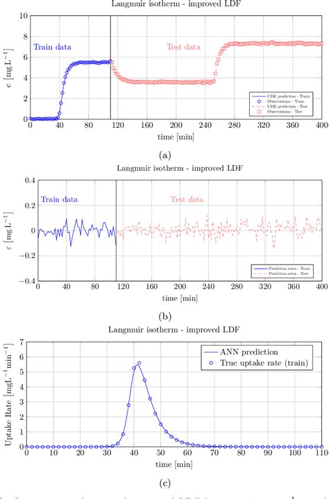 Figure 1 From Efficient Hybrid Modeling And Sorption Model Discovery For Non Linear Advection