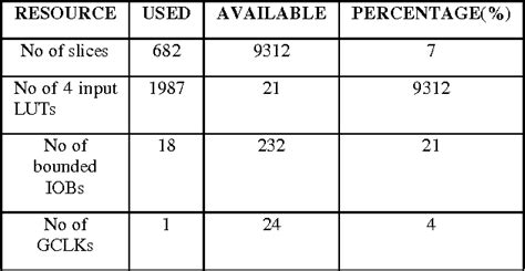 Table I From Fpga Based Multiobject Feature Extraction For Object Recognition Semantic Scholar