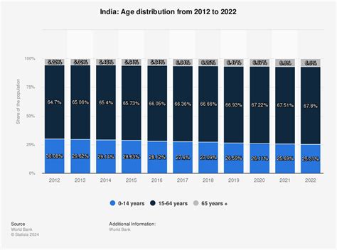 India Age Distribution 2014 Statistic