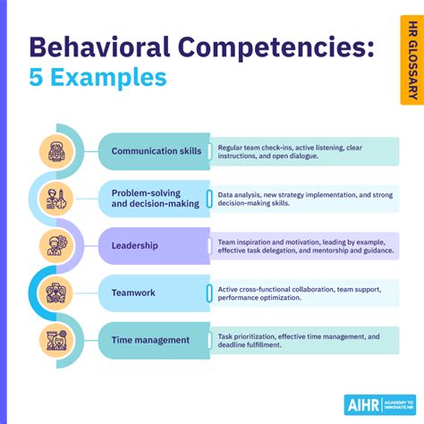 What Are Behavioral Competencies Hr Glossary Aihr
