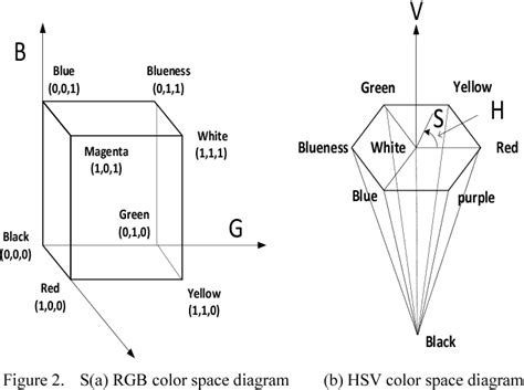 Figure 2 From High Speed Color Sorting Algorithm Based On Fpga Implementation Semantic Scholar