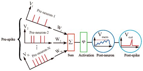 Magnetic Skyrmion Based Spiking Neural Network For Pattern Recognition