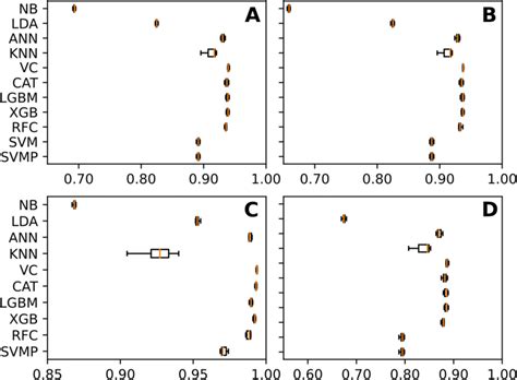 Box And Whisker Plots Of Model Performance Mean Values On