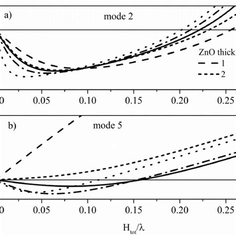 The Group Velocity Versus Htot λ Of The A Mode 2 And B Mode 5 Of Download Scientific