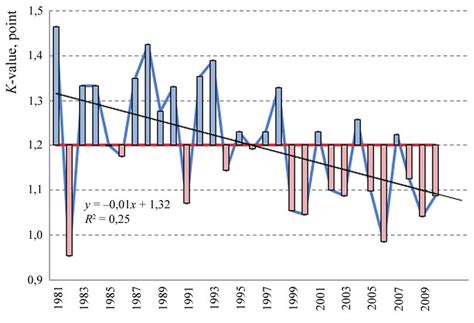 Interannual Variability Of Annual Average Coefficient Value Of K Mean