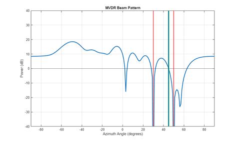 Fixed Point Hdl Optimized Minimum Variance Distortionless Response