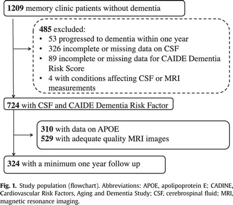 Figure 1 From Caide Dementia Risk Score And Biomarkers Of Neurodegeneration In Memory Clinic