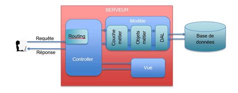 Le Modèle Mvc Nexiste Pas Iparnet