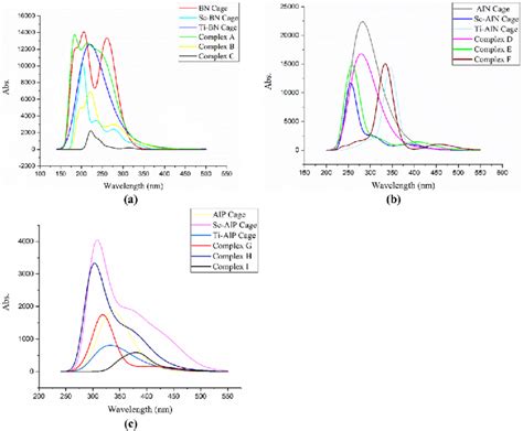 Td Scf Dft Calculated Ultraviolet Visible Spectroscopy Graphs Of A