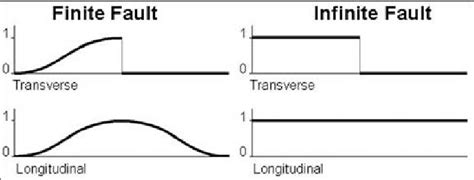 Profi Les Of The Drift Functions Used In Cokriging In Order To Model Download Scientific