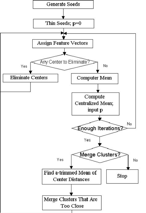 The Clustering Flowchart Download Scientific Diagram