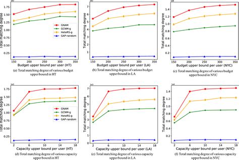Effect Of Various User Attribute Values On Total Matching Degree Download Scientific Diagram