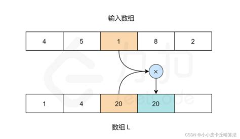 238除自身以外数组的乘法 Csdn博客