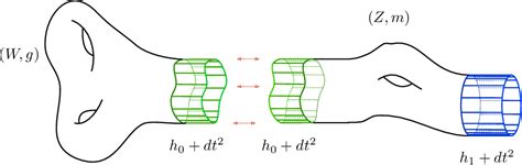 Figure 1 From The Space Of Positive Scalar Curvature Metrics On A Manifold With Boundary