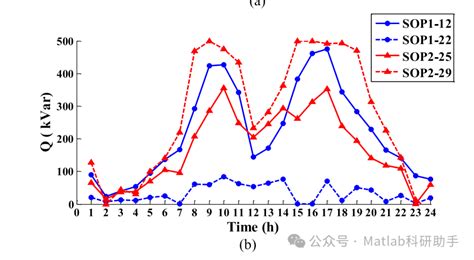 考虑分布式电源运行特性的有源配电网智能软开关sop规划方法【ieee33节点】附matlab代码 分布式电源电压越限 Csdn博客