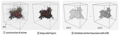 240317898 Octree Gs Towards Consistent Real Time Rendering With Lod