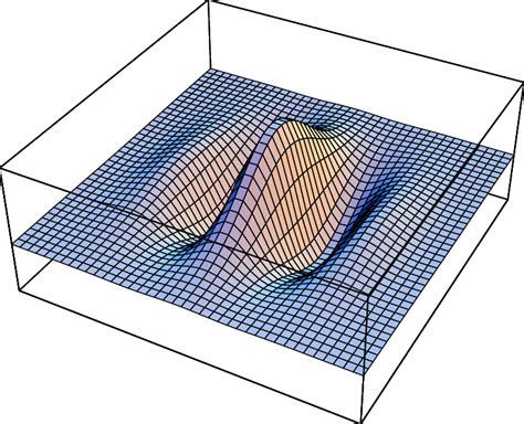 A 2 D Gabor Based Wavelet This Implies That The Wavelet Transform Of An Download Scientific
