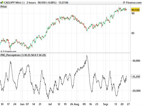 Perceptron Single Layer Neural Network Indicators Prorealtime
