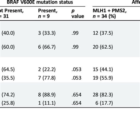 Clinical Characteristics By Braf V600e Status And Mmr Genes Download Scientific Diagram