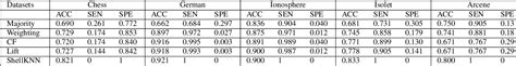 Table 2 From Challenges In Knn Classification Semantic Scholar
